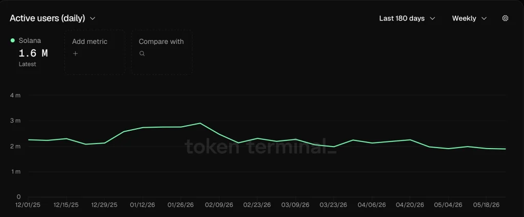 Solana Price Breaks Key Support as Network Activity Slumps—Will Bears ...