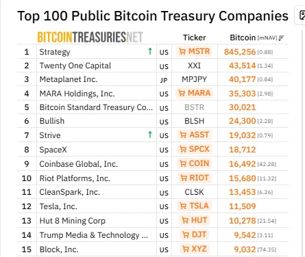 Michael Saylor Says 25% of the Mag8 Now Holds Bitcoin On The Balance Sheet